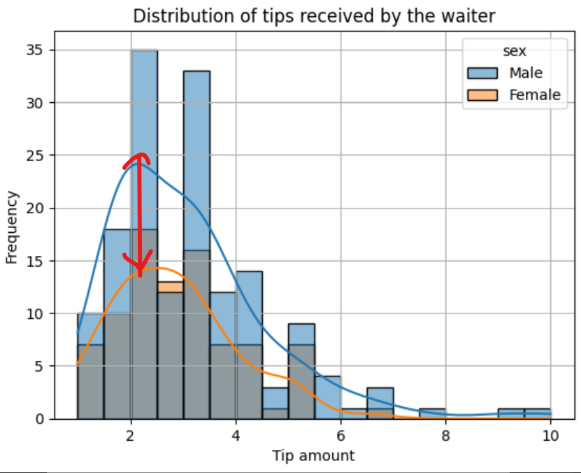 A Comprehensive Guide to Plotting and Interpreting Histogram with Python Seaborn